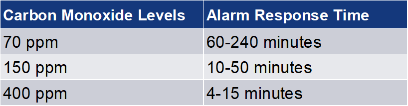 What levels of carbon monoxide (CO) will cause an alarm?